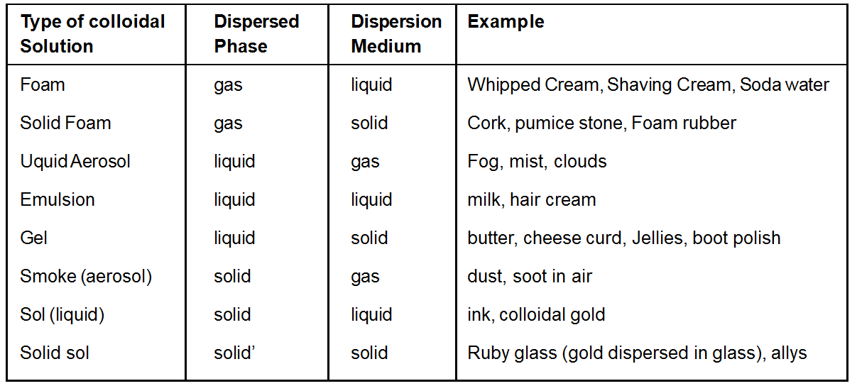 Colloidal Solution Definition Examples Types For Class 12 IIT JEE Colloidal Solution Definition Examples Types For Class 12 IIT JEE