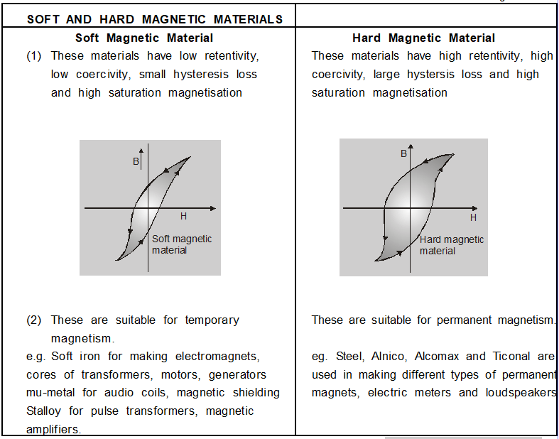 Difference Between Soft And Hard Magnetic Materials Class 12 Difference Between Soft And Hard Magnetic Materials Class 12
