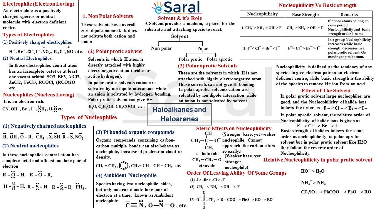 Haloalkane Haloarene Mind Map Class 12 JEE NEET Haloalkane Haloarene Mind Map Class 12 JEE NEET
