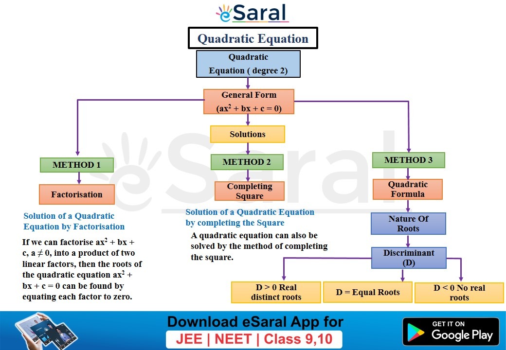 Quadratic Equation Class 10 Chapter 4 Short Notes Mind Maps Quadratic Equation Class 10 Chapter 4 Short Notes Mind Maps