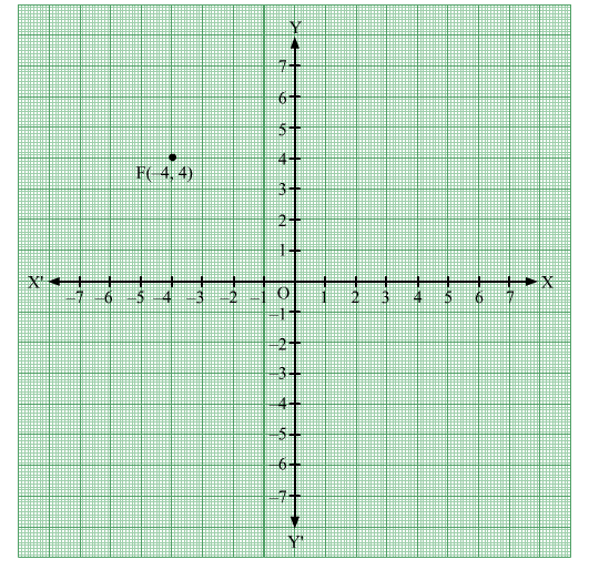 On the plane of a graph paper draw X'OX and YOY' as coordinate axes and ...