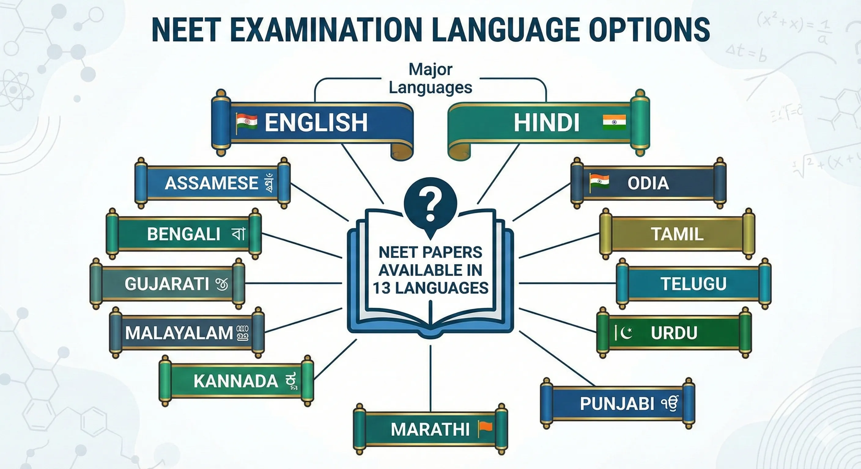 NEET Last Year Question Paper With Solutions - PDF Download