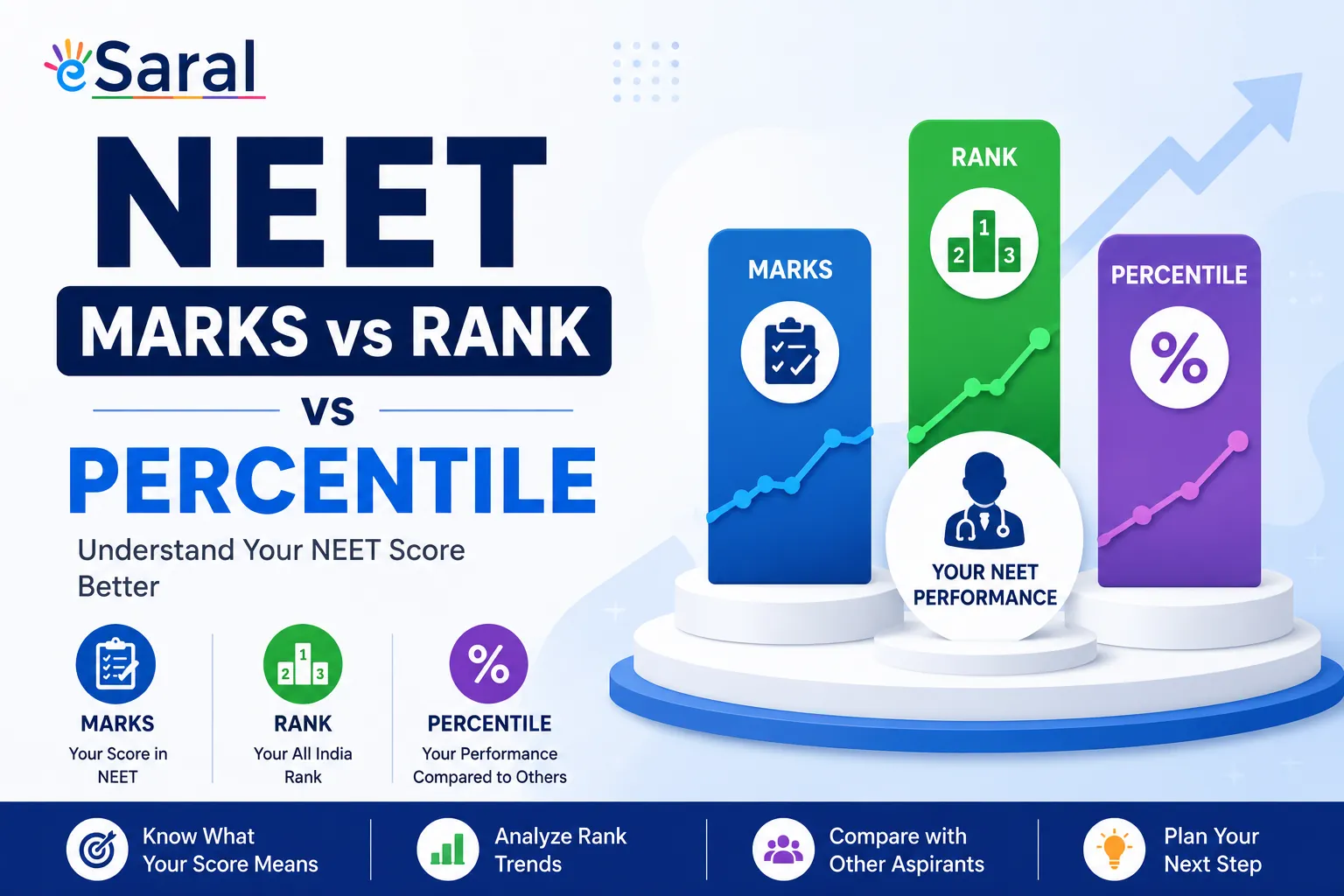 NEET 2026 Marks vs Rank vs Percentile